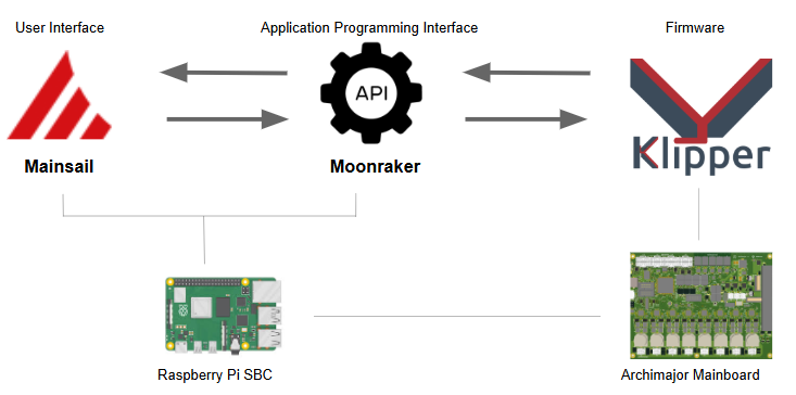 Commanding Klipper: From Simple Tweaks to Complex Automation – re:3D